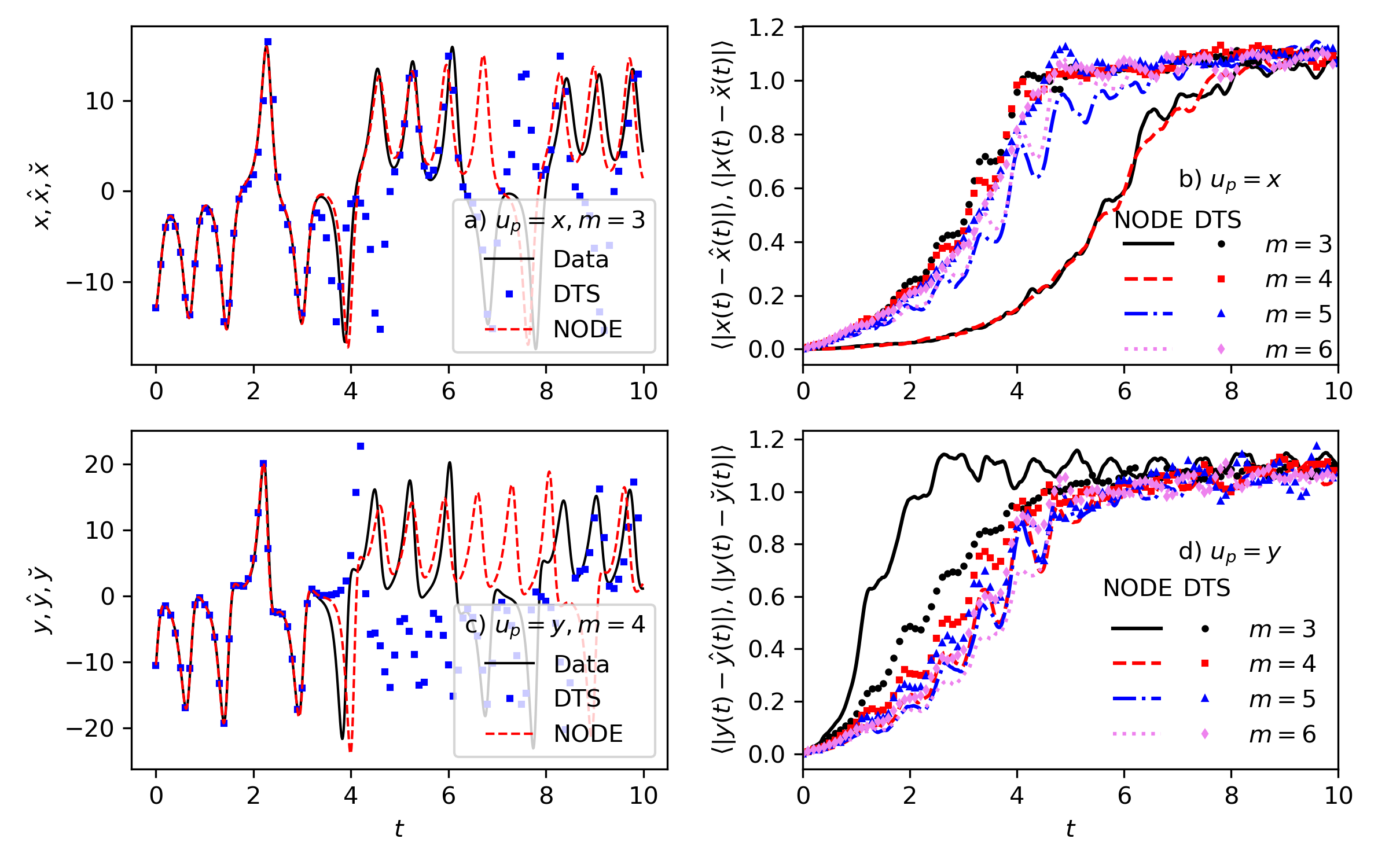 [2211.11061] Deep learning delay coordinate dynamics for chaotic attractors from partial ...