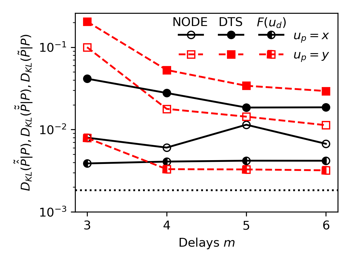 [2211.11061] Deep learning delay coordinate dynamics for chaotic attractors from partial ...