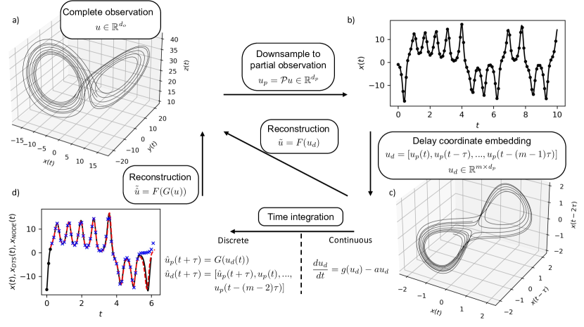 [2211.11061] Deep learning delay coordinate dynamics for chaotic attractors from partial ...