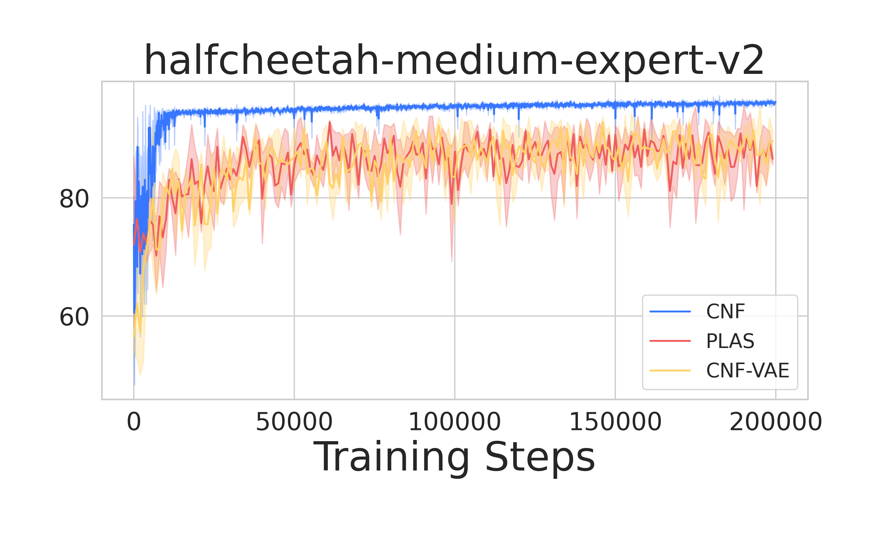 [2211.11096] Let Offline RL Flow: Training Conservative Agents in the Latent Space of ...