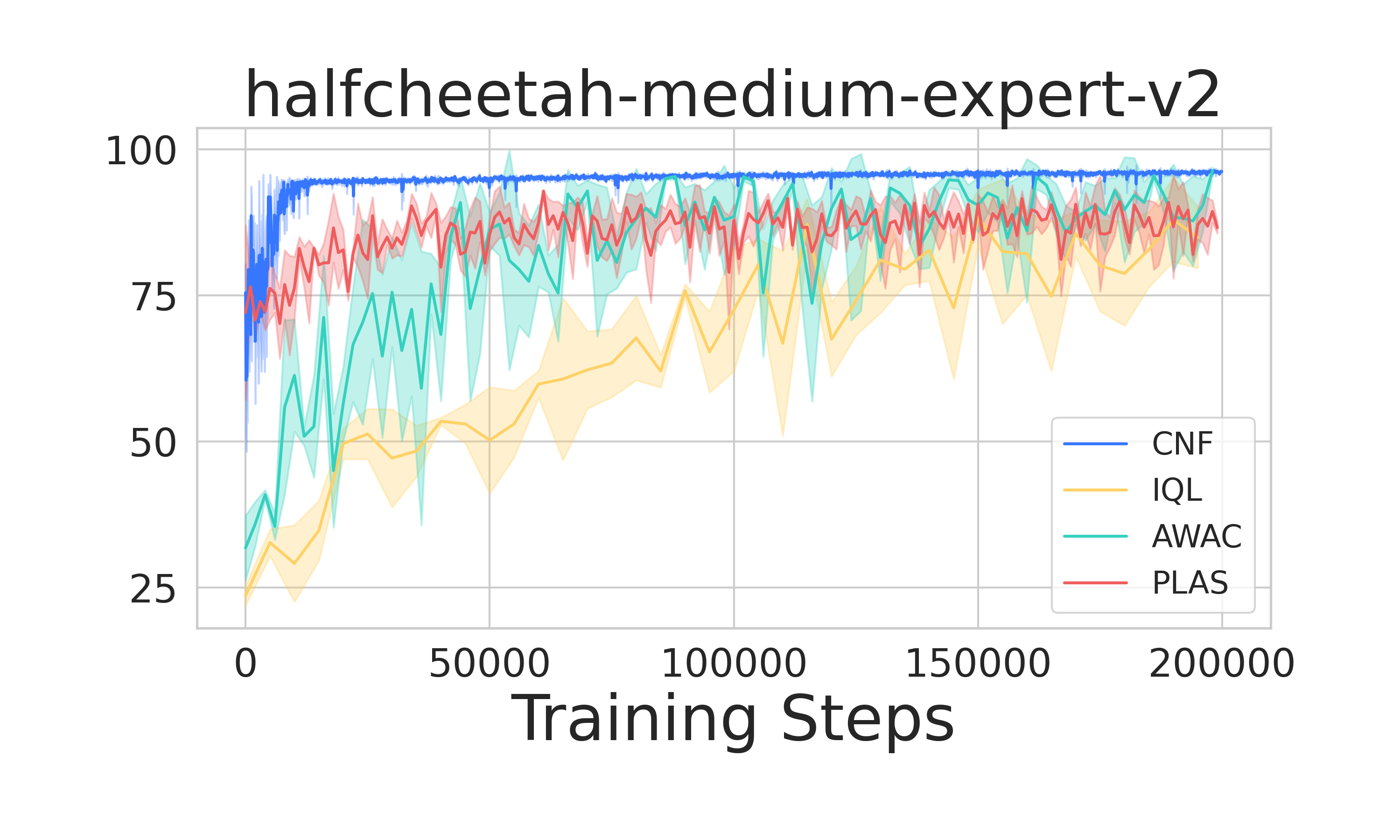 [2211 11096] Let Offline Rl Flow Training Conservative Agents In The Latent Space Of