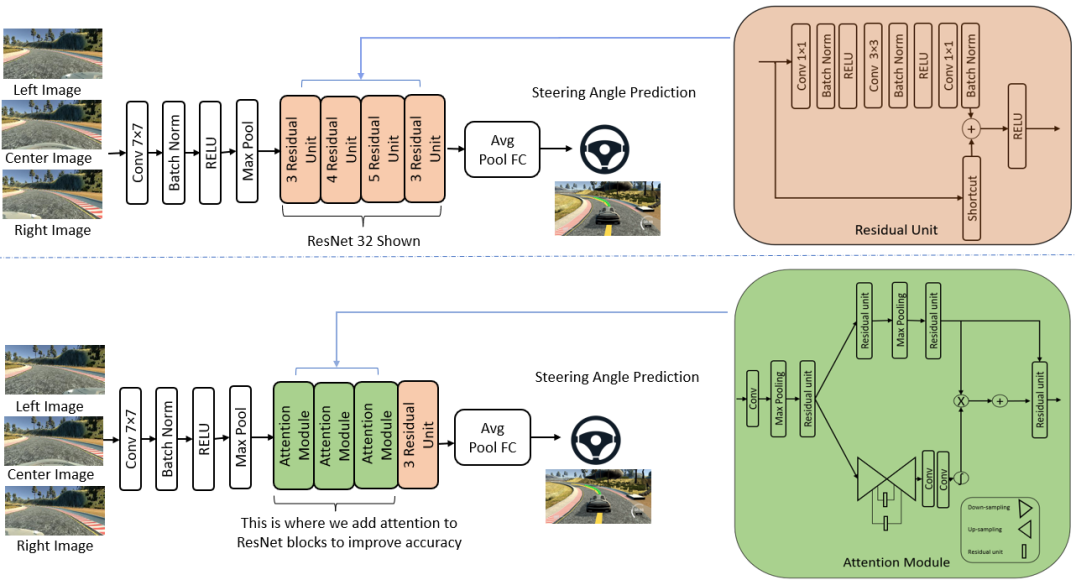 [2211.11133] Enhancing Accuracy and Robustness of Steering Angle Prediction with Attention Mechanism