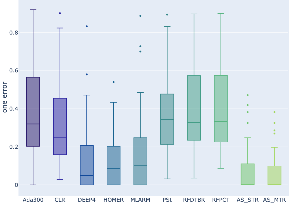 [2211.11227] Explainable Model-specific Algorithm Selection for Multi-Label Classification The ...