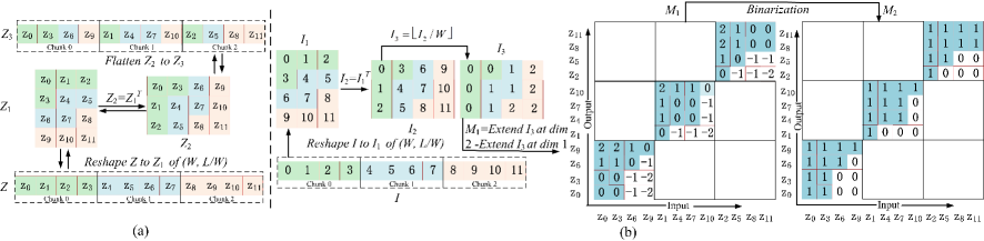 [2211.11419] SSCFormer: Push the Limit of Chunk-wise Conformer for ...