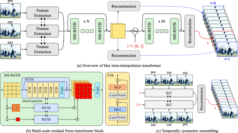 [2211.11423] Blur Interpolation Transformer for Real-World Motion from Blur