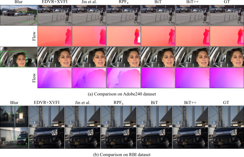 [2211.11423] Blur Interpolation Transformer for Real-World Motion from Blur