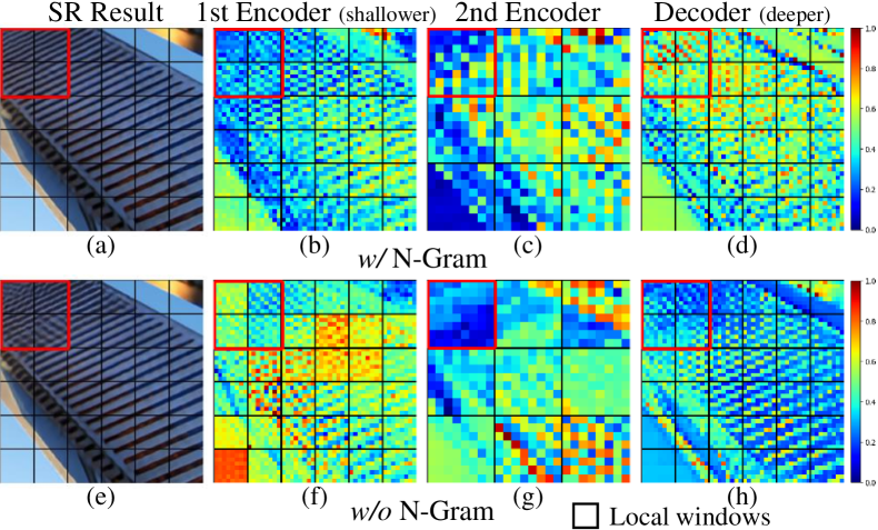 [2211.11436] N-Gram in Swin Transformers for Efficient Lightweight Image Super-Resolution
