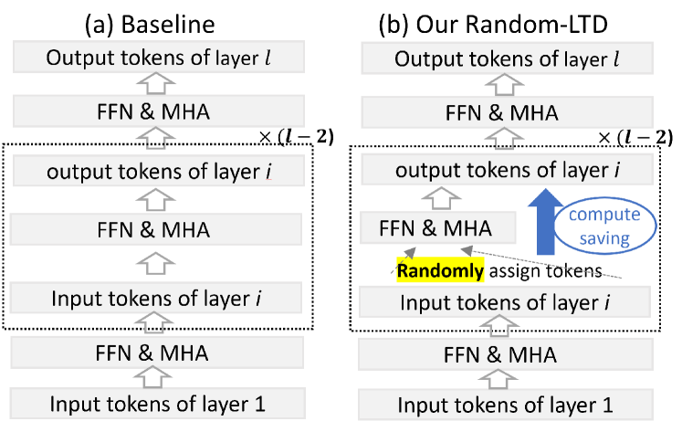 [2211.11586] Random-LTD: Random and Layerwise Token Dropping Brings Efficient Training for Large ...