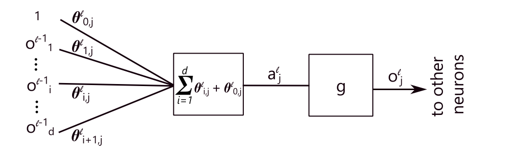 [2211.11865] Bayesian Learning for Neural Networks: an algorithmic survey