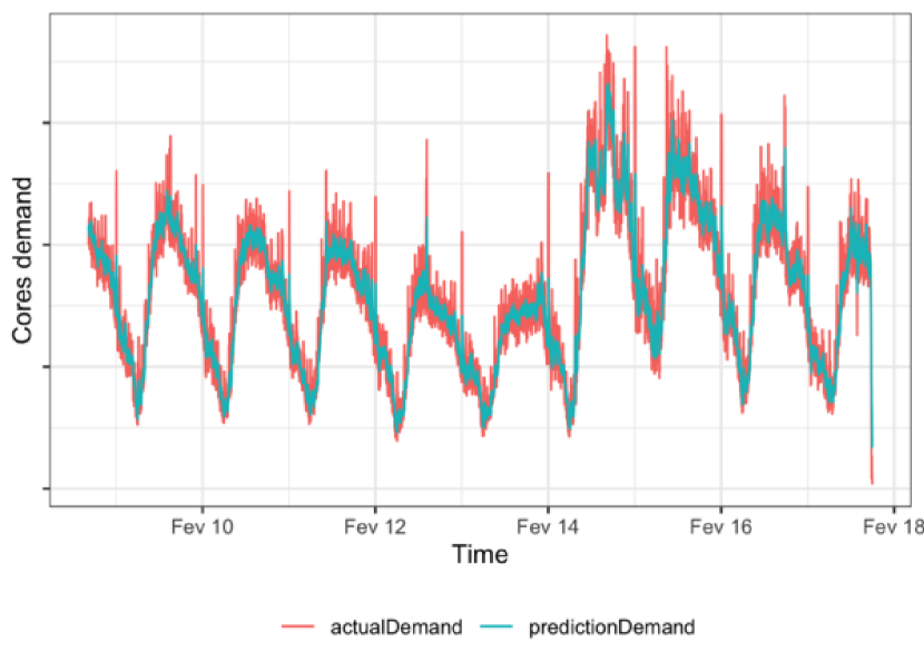 [2211.11928] A case study of proactive auto-scaling for an ecommerce workload