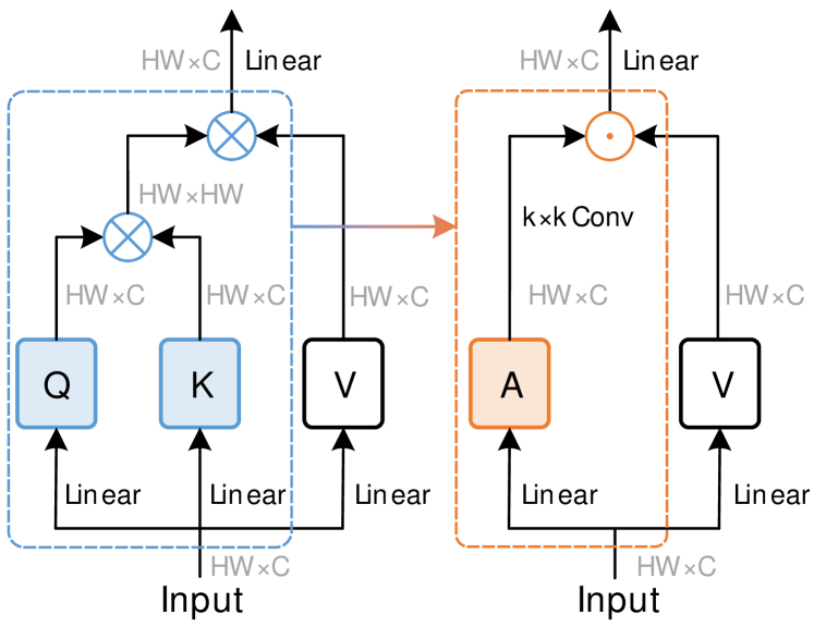 [2211.11943] Conv2Former: A Simple Transformer-Style ConvNet for Visual Recognition