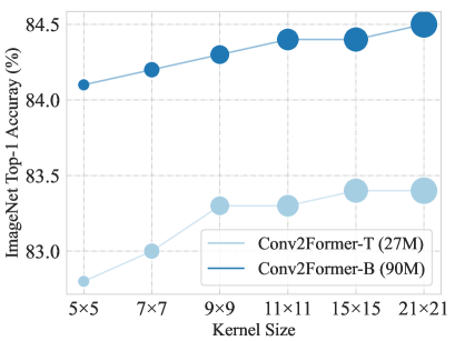 [2211.11943] Conv2Former: A Simple Transformer-Style ConvNet for Visual Recognition