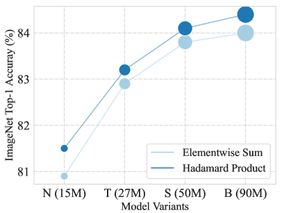 [2211.11943] Conv2Former: A Simple Transformer-Style ConvNet for Visual Recognition