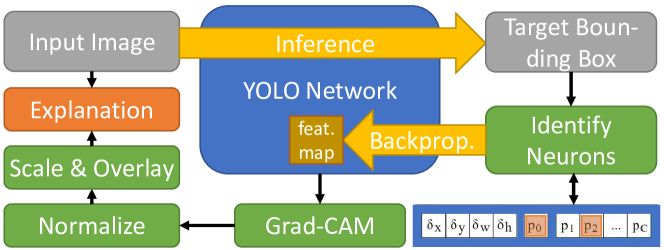 [2211.12108] Explaining YOLO: Leveraging Grad-CAM to Explain Object ...