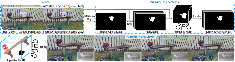 [2211.12254] SPIn-NeRF: Multiview Segmentation and Perceptual Inpainting with Neural Radiance Fields