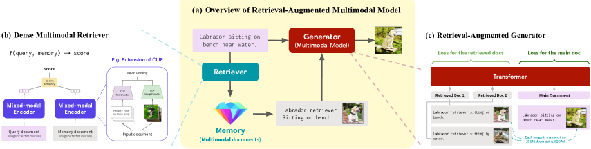 [2211.12561] Retrieval-Augmented Multimodal Language Modeling