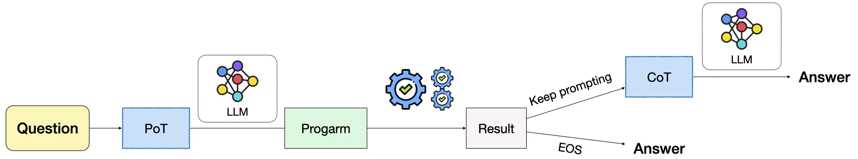 [2211.12588] Program of Thoughts Prompting: Disentangling Computation from Reasoning for ...