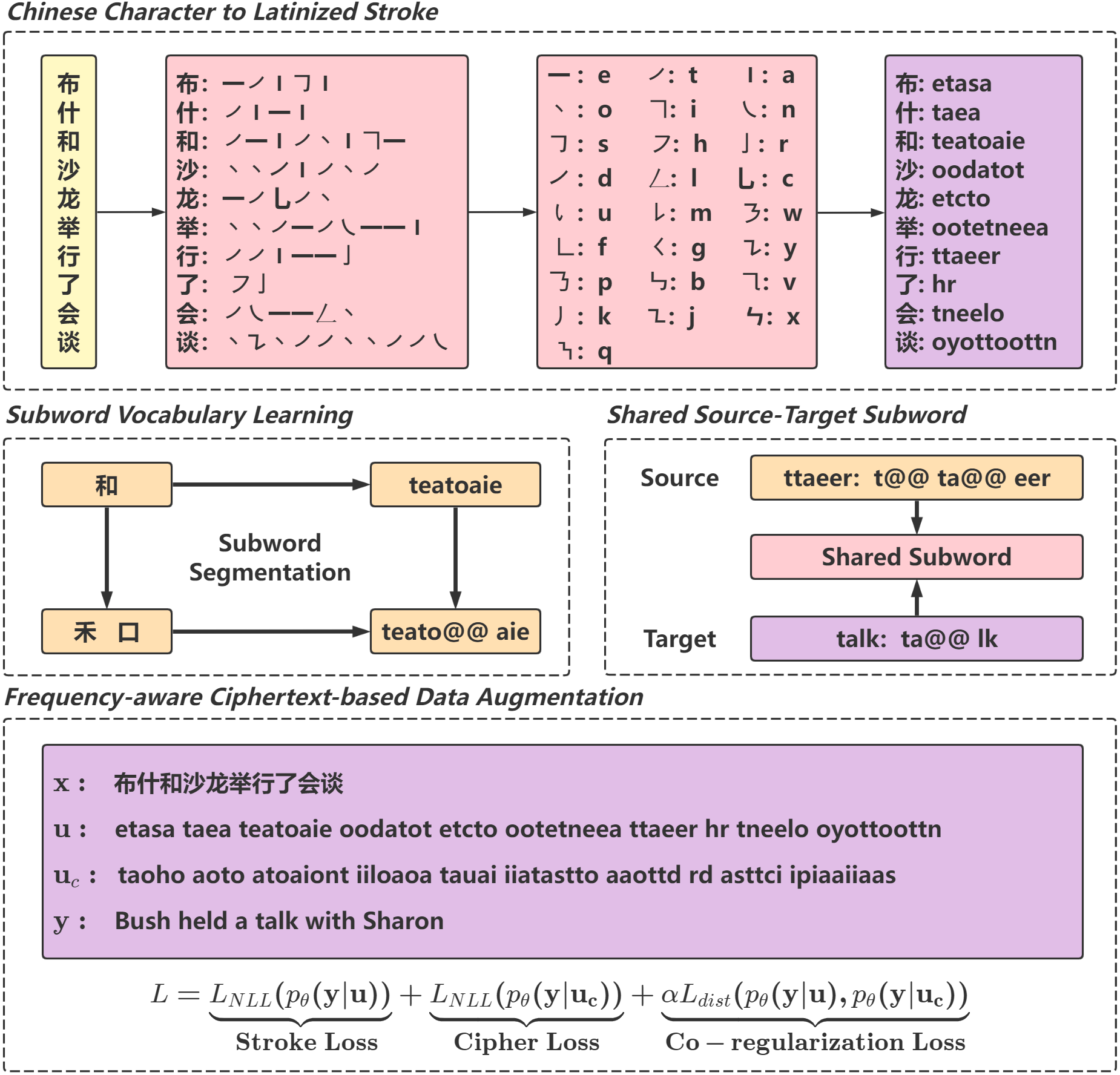 [2211.12781] Breaking the Representation Bottleneck of Chinese Characters: Neural Machine ...