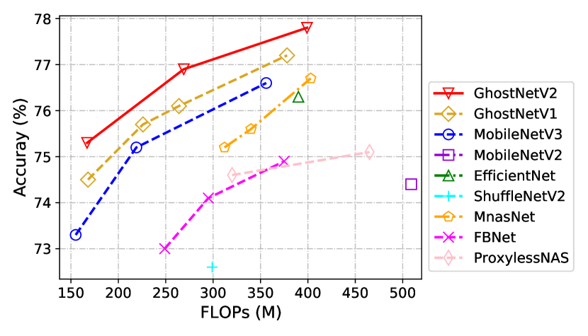 [2211.12905] GhostNetV2: Enhance Cheap Operation with Long-Range Attention