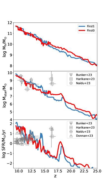 [2211.12970] FOREVER22: the first bright galaxies with population III ...