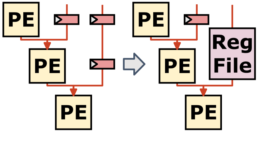 [2211 13182] Cascade An Application Pipelining Toolkit For Coarse Grained Reconfigurable Arrays