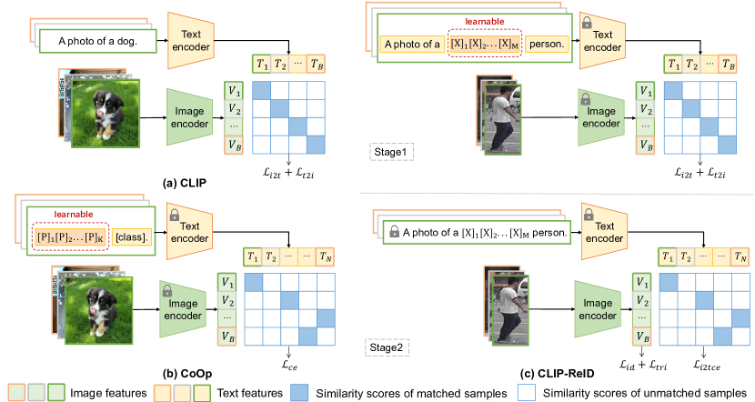 [2211.13977] CLIP-ReID: Exploiting Vision-Language Model for Image Re-Identification without ...
