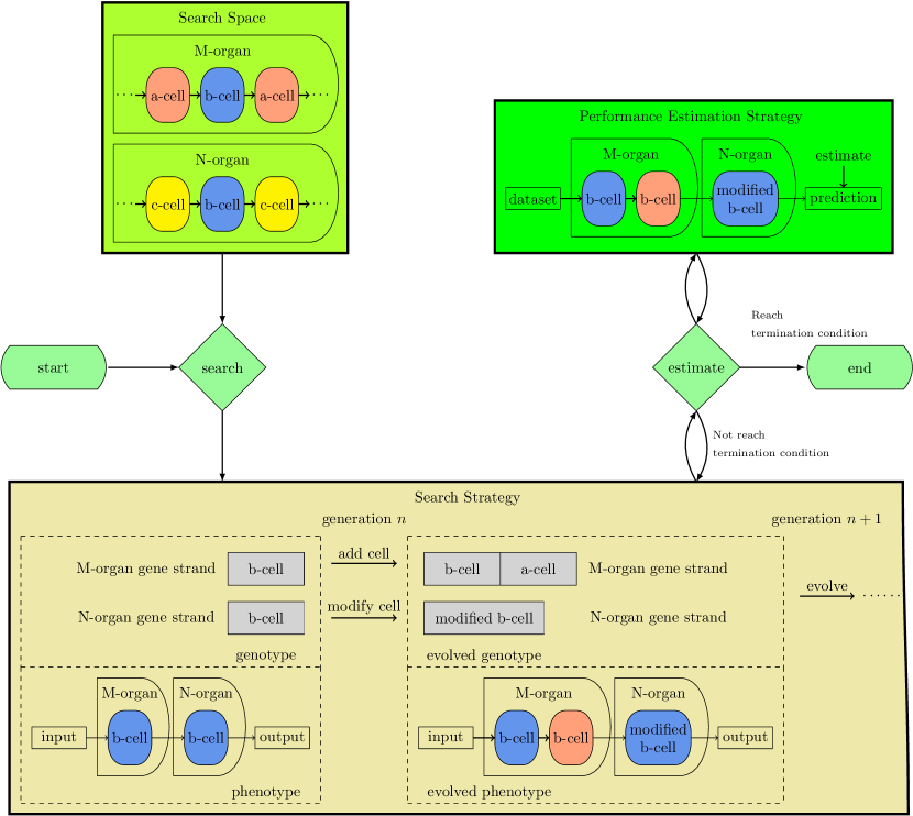 [2211.14753] A Self-adaptive Neuroevolution Approach to Constructing Deep Neural Network ...