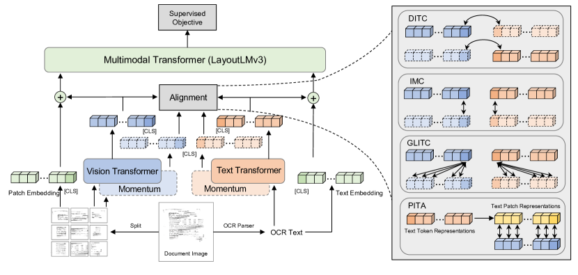 [2211.14777] Alignment-Enriched Tuning for Patch-Level Pre-trained Document Image Models