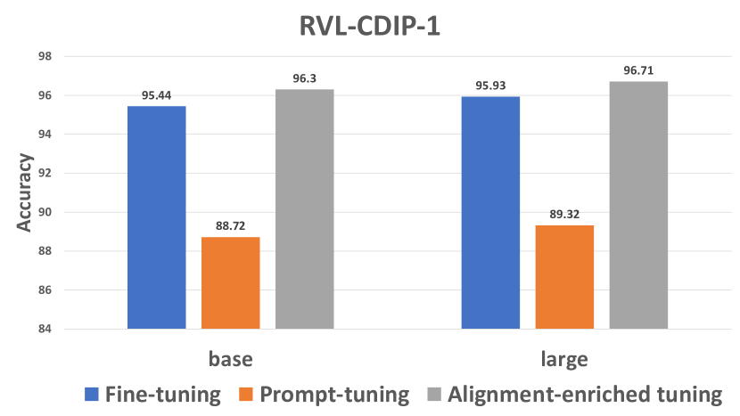 [2211.14777] Alignment-Enriched Tuning for Patch-Level Pre-trained Document Image Models