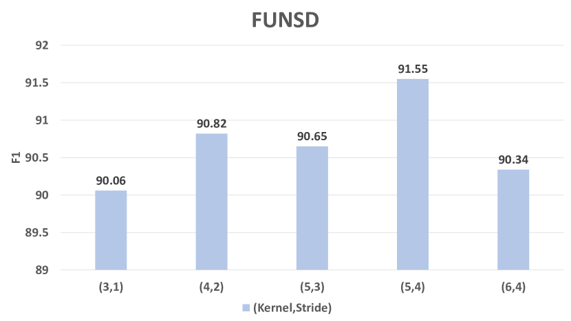 [2211.14777] Alignment-Enriched Tuning for Patch-Level Pre-trained Document Image Models