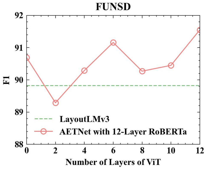 [2211.14777] Alignment-Enriched Tuning for Patch-Level Pre-trained Document Image Models