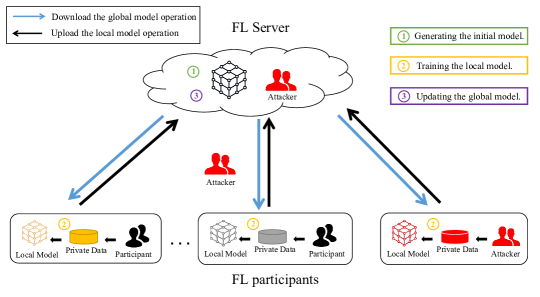 [2211.14952] Federated Learning Attacks and Defenses: A Survey