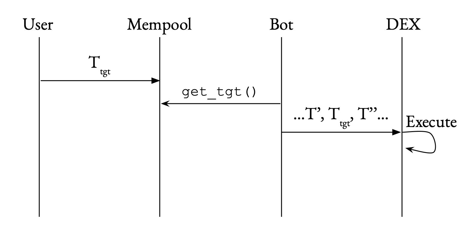 [2211.14985] CoMMA Protocol: Towards Complete Mitigation of Maximal Extractable Value (MEV) Attacks