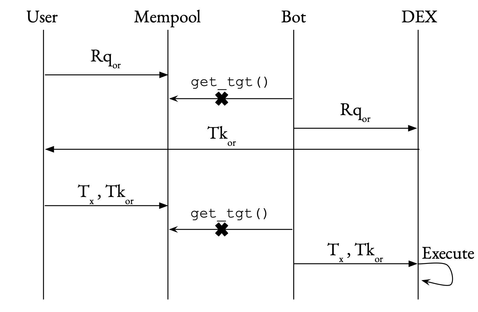 [2211.14985] CoMMA Protocol: Towards Complete Mitigation of Maximal Extractable Value (MEV) Attacks