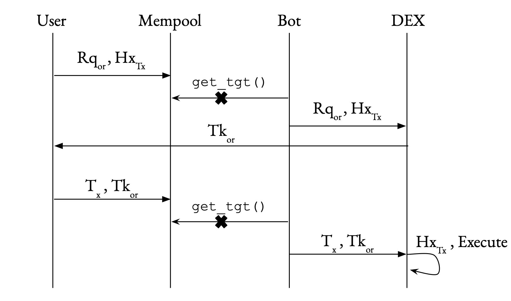 [2211.14985] CoMMA Protocol: Towards Complete Mitigation of Maximal Extractable Value (MEV) Attacks