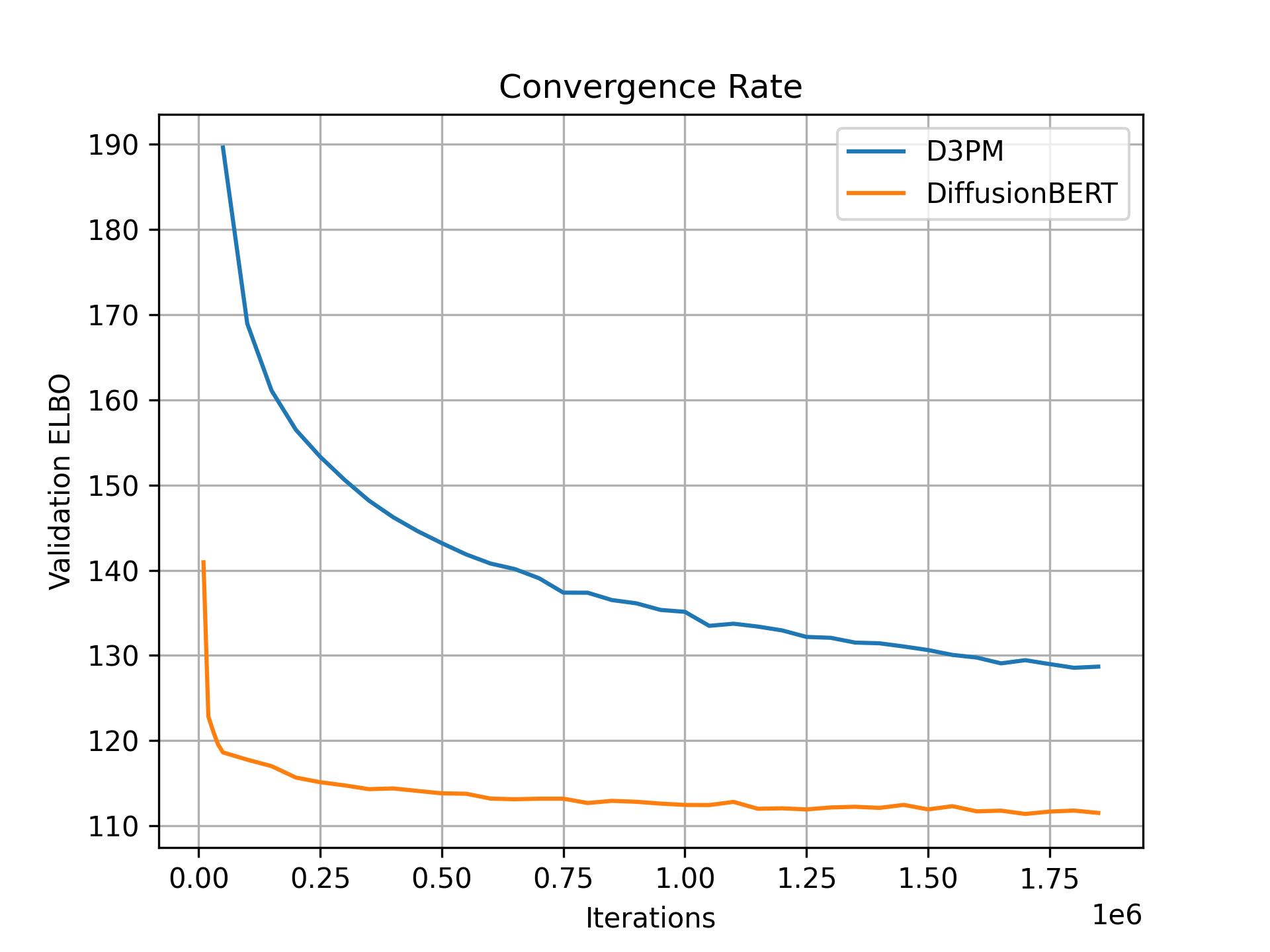 [2211.15029] DiffusionBERT: Improving Generative Masked Language Models with Diffusion Models