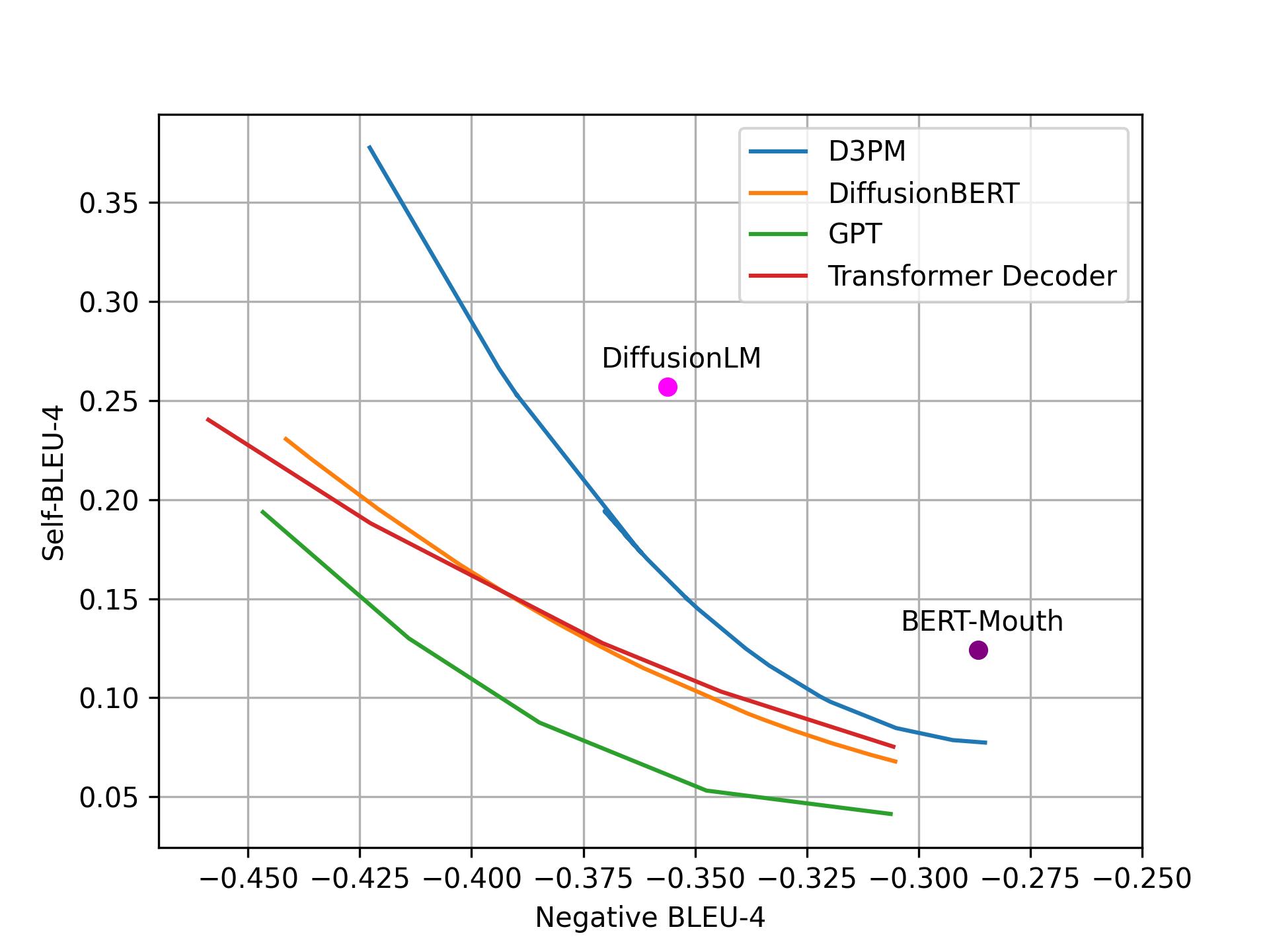 [2211.15029] DiffusionBERT: Improving Generative Masked Language Models with Diffusion Models
