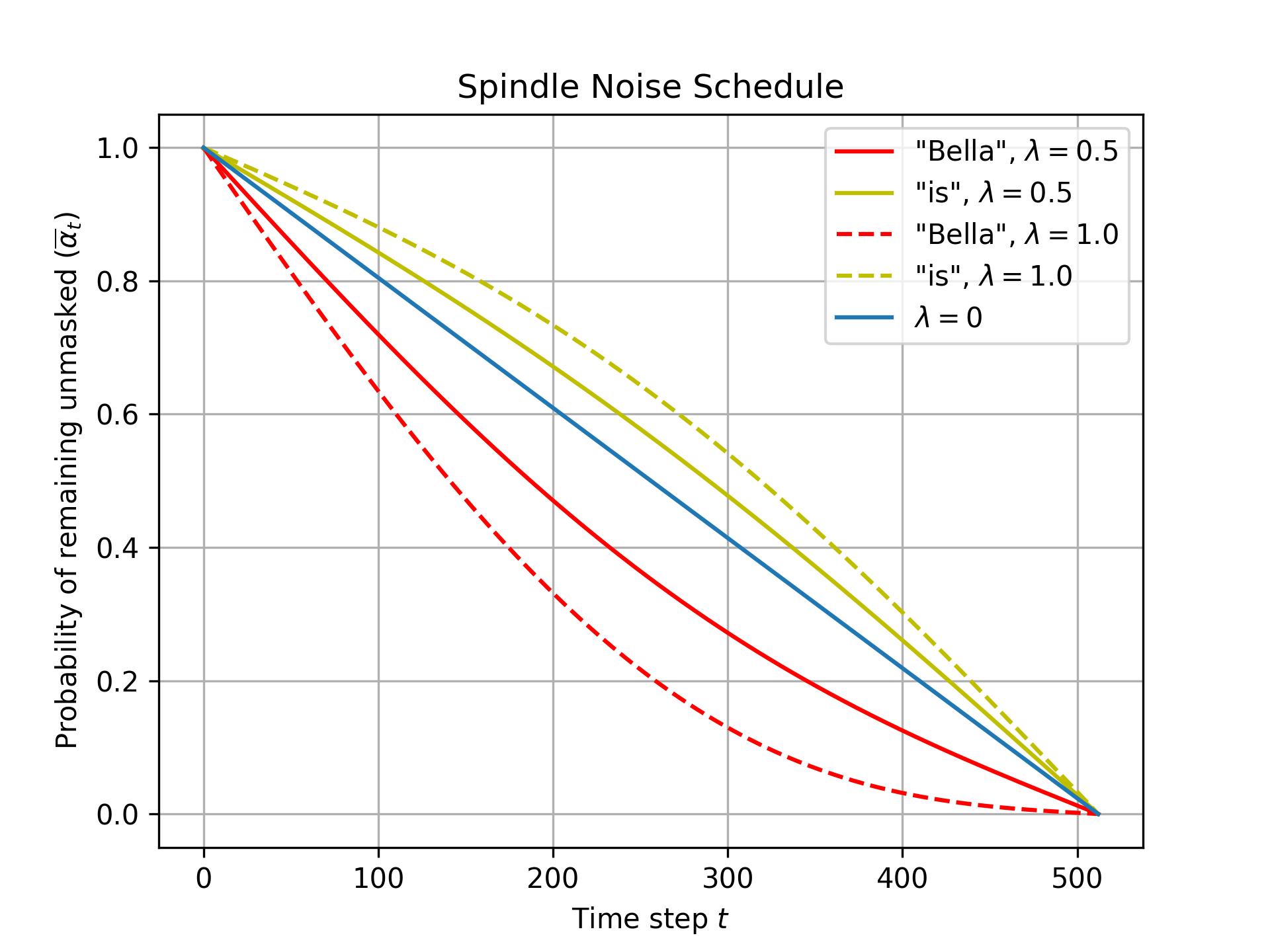 [2211.15029] DiffusionBERT: Improving Generative Masked Language Models with Diffusion Models