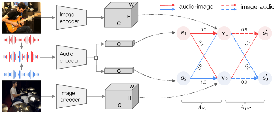 [2211.15058] Mix and Localize: Localizing Sound Sources in Mixtures