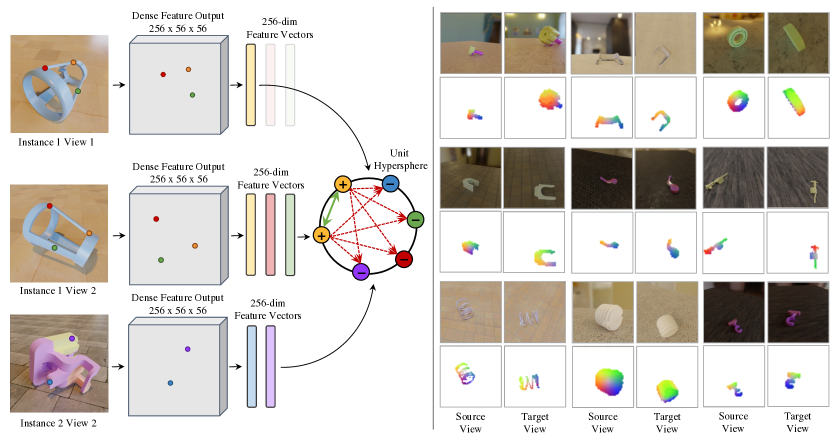 [2211.15059] Learning Dense Object Descriptors from Multiple Views for Low-shot Category ...