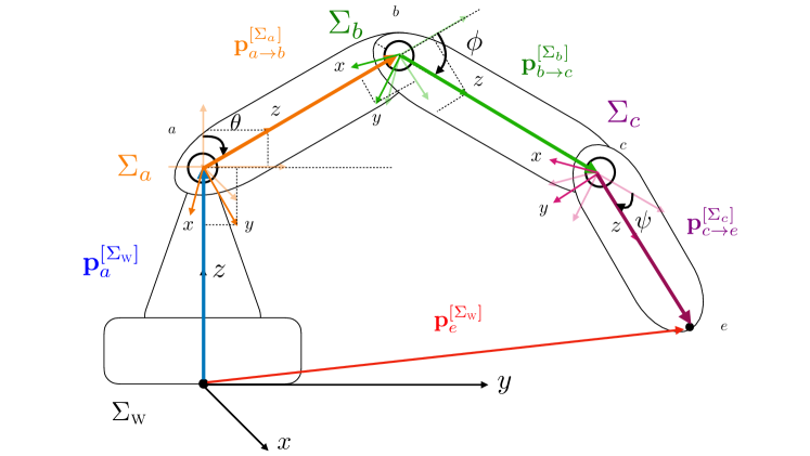 [2211.15093] Robot Kinematics: Motion, Kinematics and Dynamics