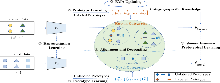 [2211.15115] Generalized Category Discovery with Decoupled Prototypical Network