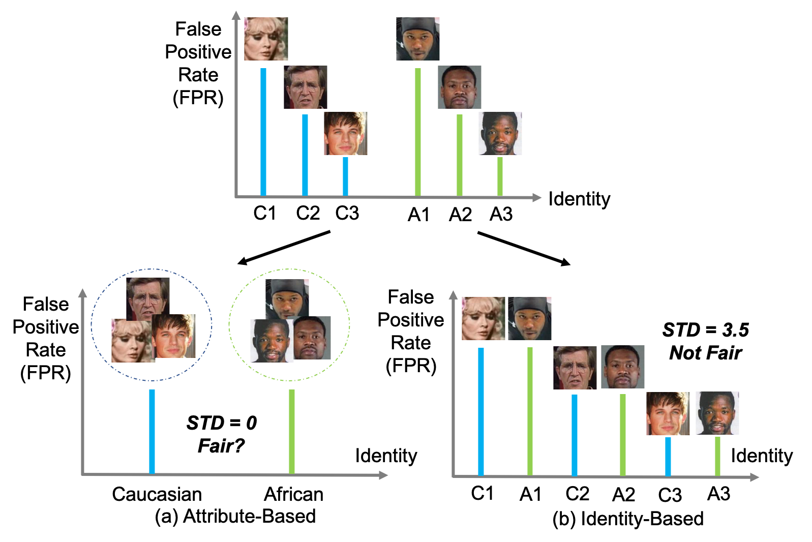 [2211.15181] MixFairFace: Towards Ultimate Fairness via MixFair Adapter in Face Recognition