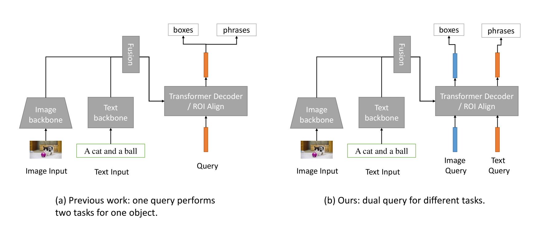 [2211.15516] DQ-DETR: Dual Query Detection Transformer for Phrase Extraction and Grounding
