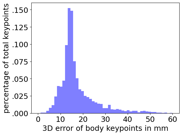 [2211.15692] H3WB: Human3.6M 3D WholeBody Dataset and Benchmark