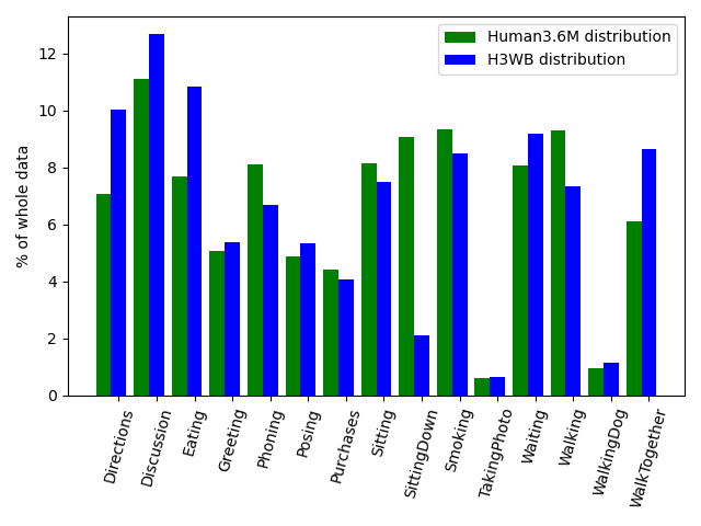 [2211.15692] H3WB: Human3.6M 3D WholeBody Dataset and Benchmark