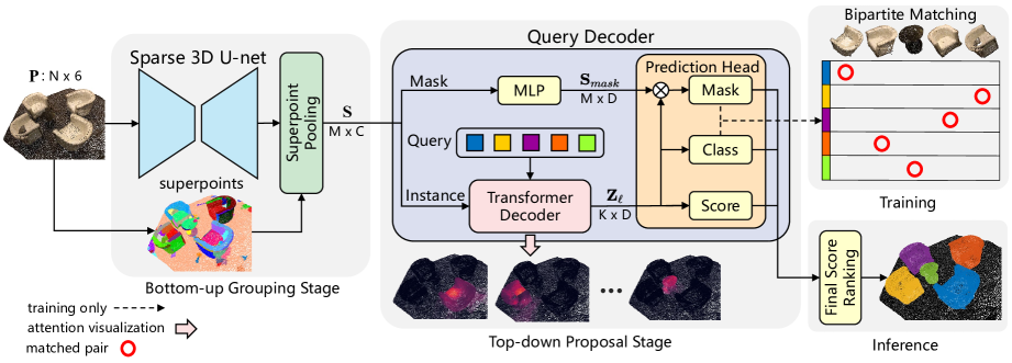 [2211.15766] Superpoint Transformer for 3D Scene Instance Segmentation