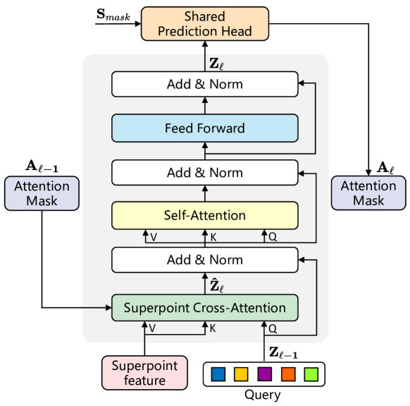 [2211.15766] Superpoint Transformer for 3D Scene Instance Segmentation