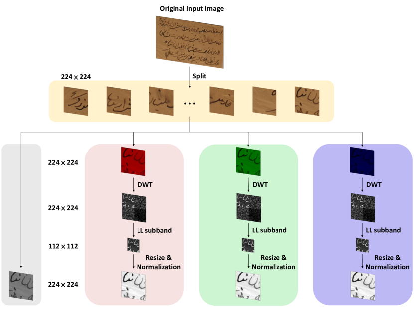 [2211.16098] Three-stage binarization of color document images based on discrete wavelet ...