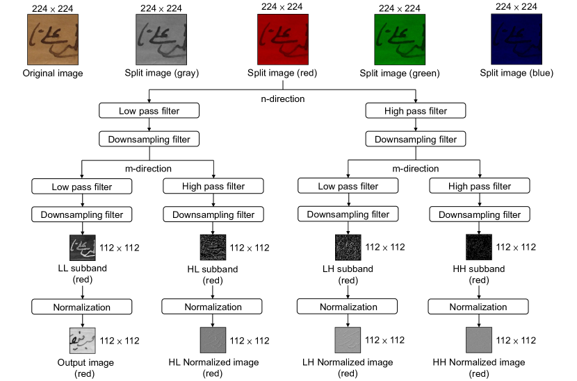 [2211.16098] Three-stage binarization of color document images based on discrete wavelet ...